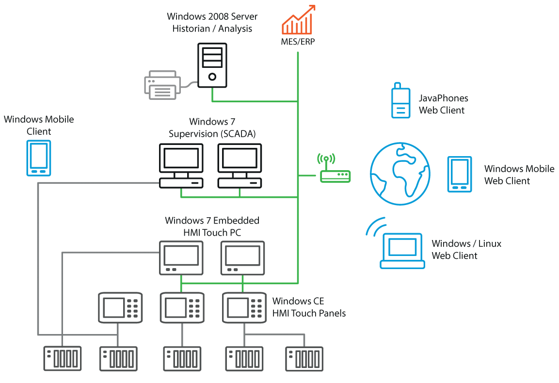 PROGEA - MOVICON nowa generacja oprogramowania SCADA | AB-Micro